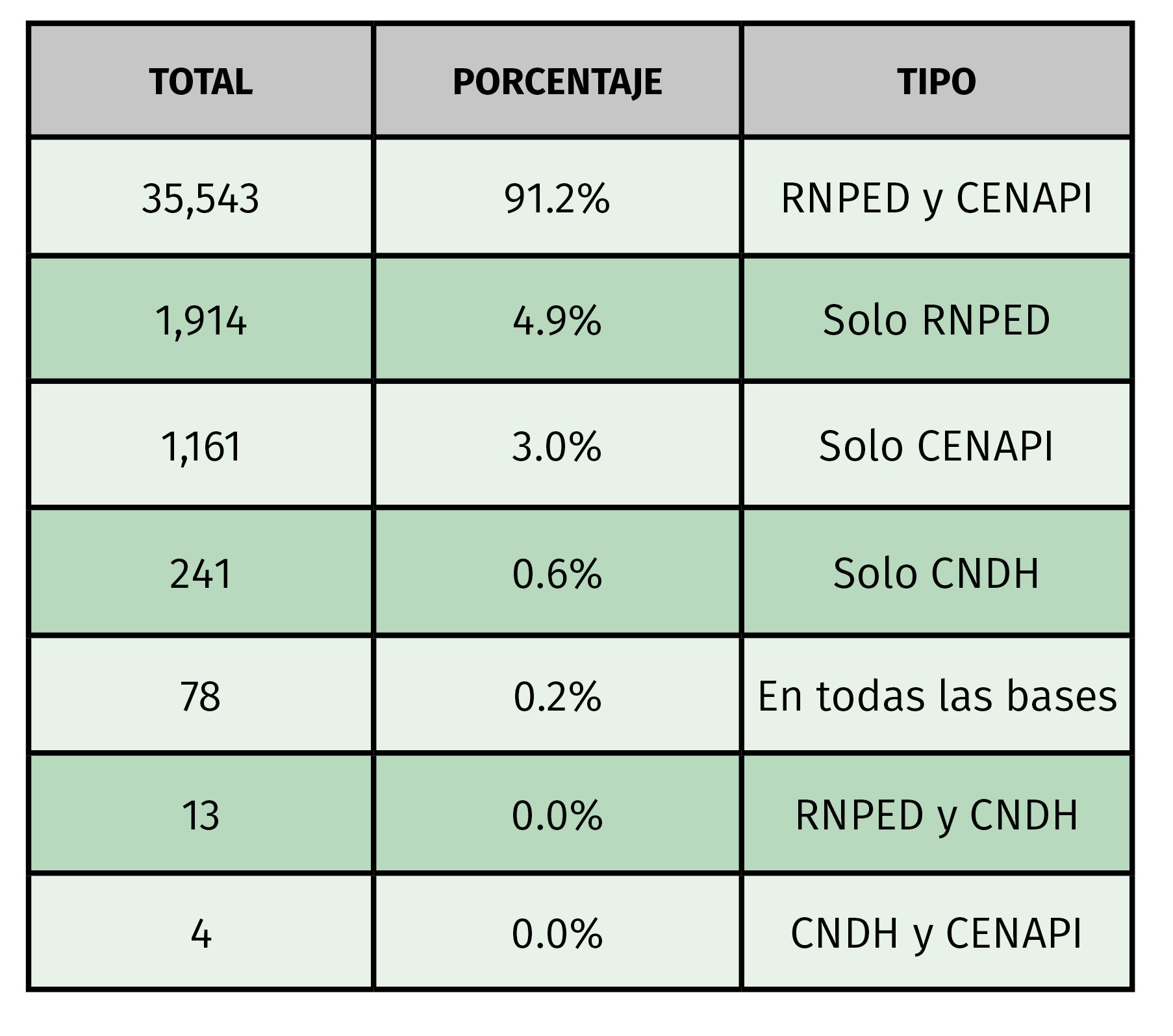 Registros Desaparecidos