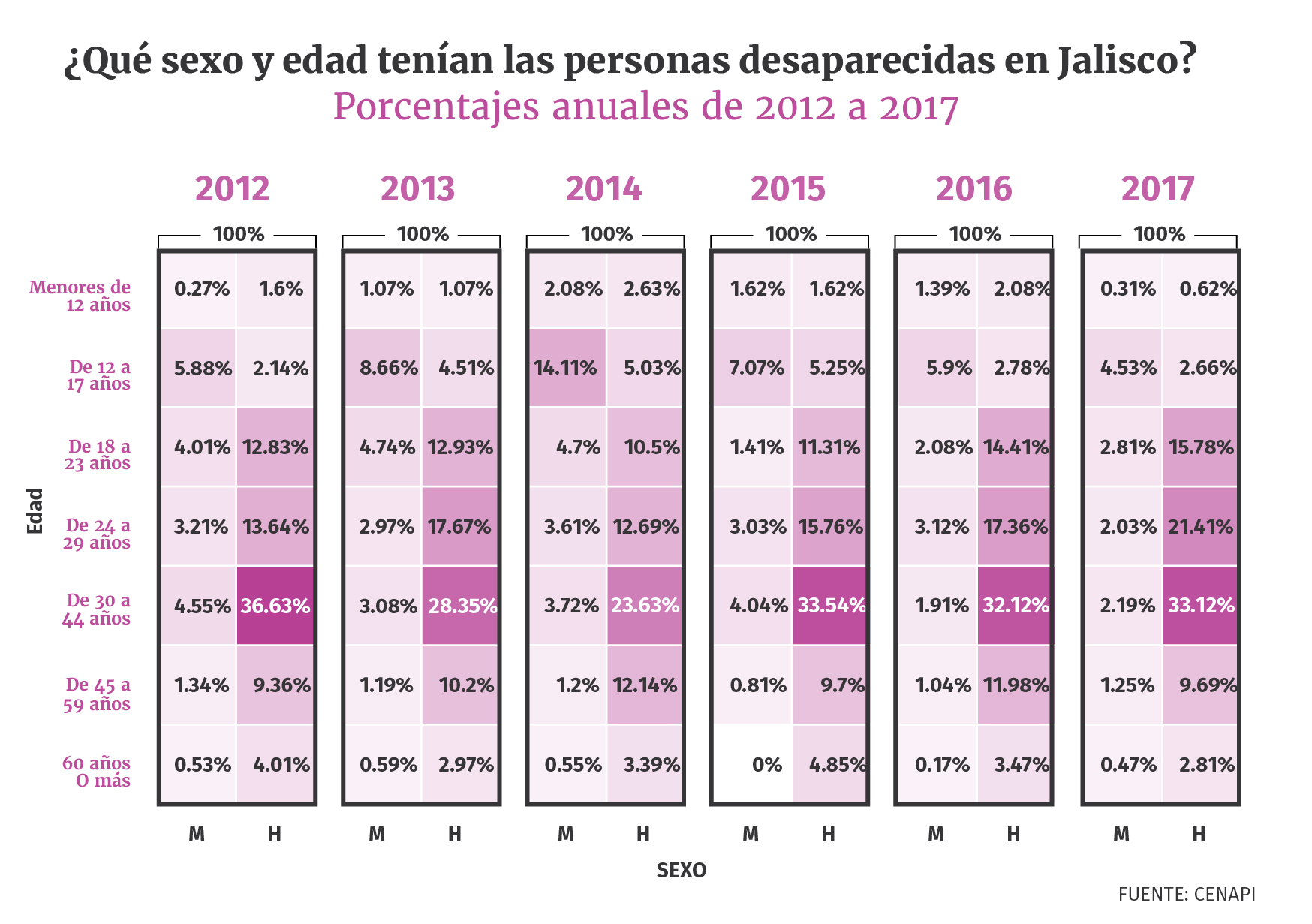 Registros Desaparecidos