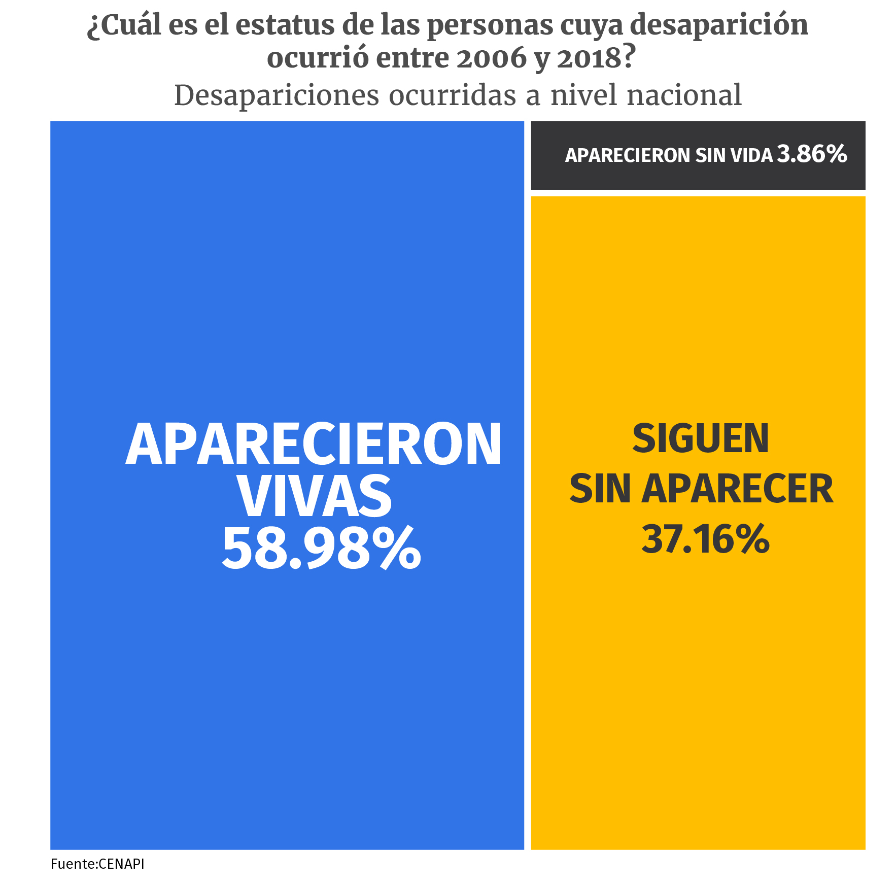 Registros Desaparecidos