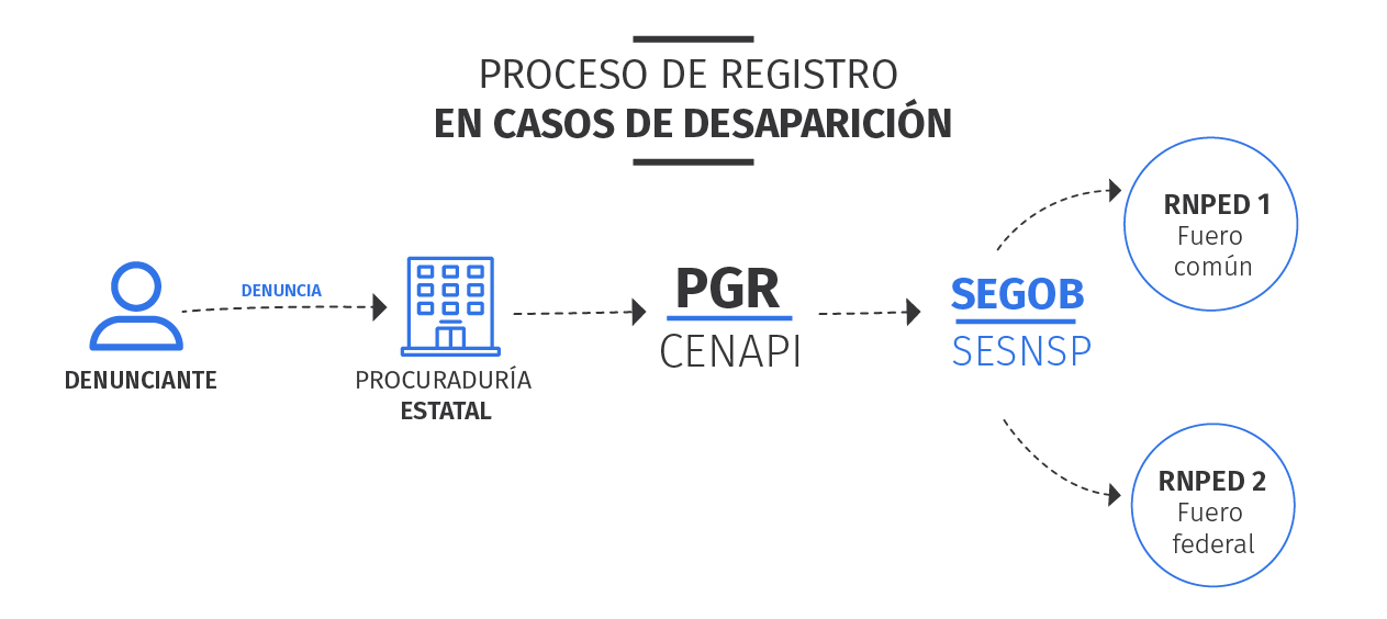 Registros Desaparecidos